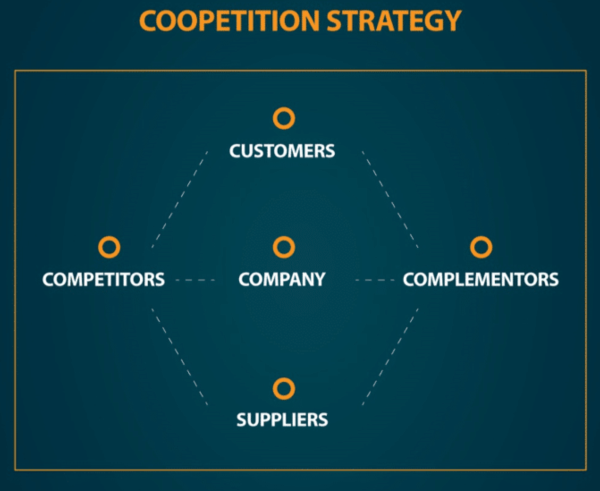 Coopetition : How to Partner with Competitors